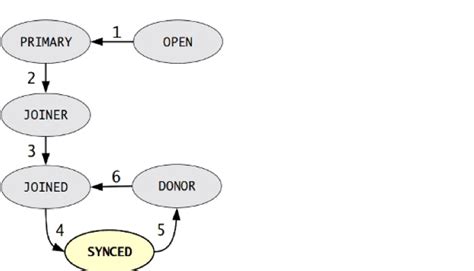 Mysql高可用galera Cluster集群 Suyanhj 博客园