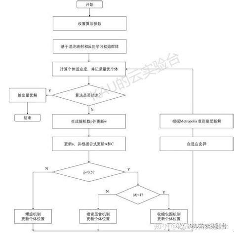 显著提升！ woa 融合模拟退火和自适应变异的混沌鲸鱼优化算法应用于函数寻优 知乎