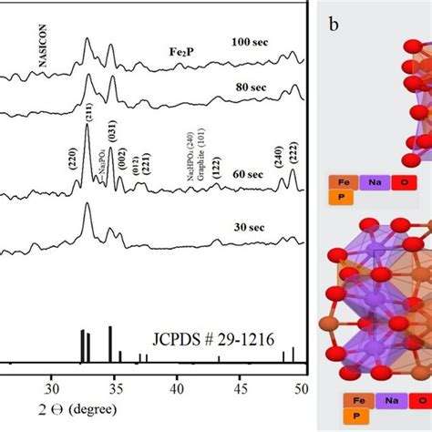 A Xrd Patterns Of Microwave Solid State Synthesized Sodium Iron