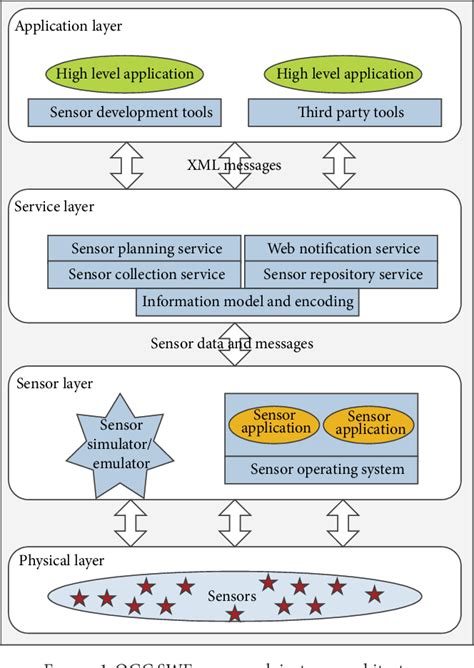 Figure 1 From Enhanced Service Oriented Open Sensor Web Architecture