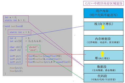 c语言—动态内存管理和柔性数组 csdn博客