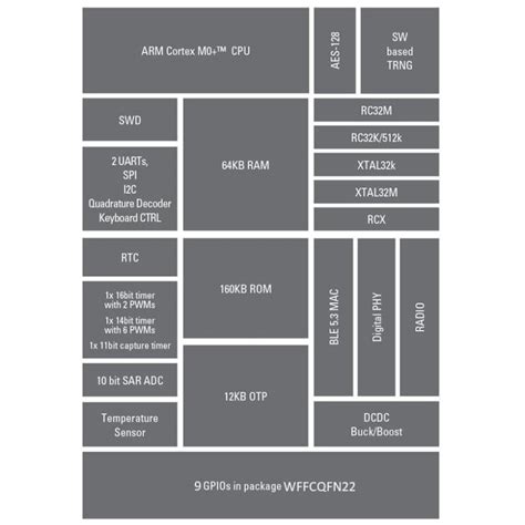 Renesas Launches Its First Ble Auto Chip Aruvika Semiconductor Pvt Ltd