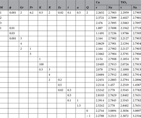 The Values Of τ And Nu For Cu And Tio 2 In The Numerical Form