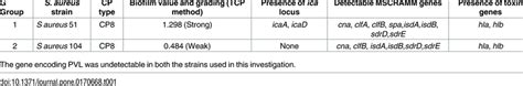 Phenotypic And Genotypic Characteristics Of S Aureus Strains Used In Download Table