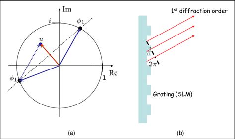 Phase Only Encoding To Realize An Arbitrary Complex Value A Download Scientific Diagram