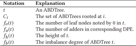 Table 1 From A High Performance Accelerator For Real Time Super