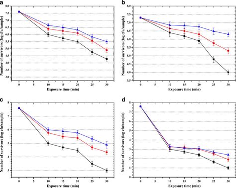 Survival Curves Of E Coli K12 Cells ∼10 7 Cfuml Seeded On Ss 316