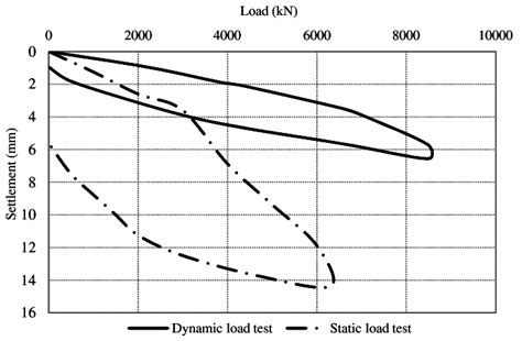 Load Settlement Behaviour Of Test Pile 2 Download Scientific Diagram