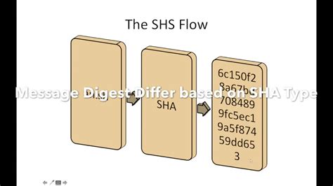 Sha 1 Tutorial How Sha 1 Works Fips 180secure Hash Algorithm