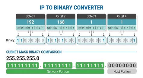 Ip To Binary Converter Routerhax