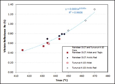 relationship between rock eval tmax obtained on core samples and