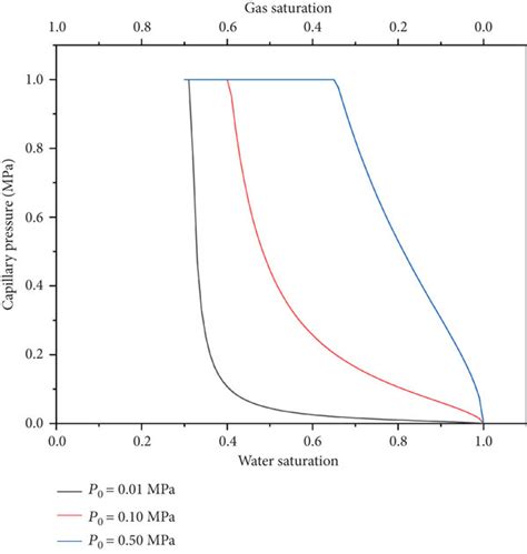 Relationship Between Capillary Pressure And Water Or Gas Saturation In Download Scientific