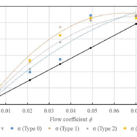 Comparison Of Velocity Deviation In Each Passage For Four Kinds Of Download Scientific Diagram