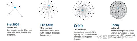 MarketAxess 债券市场电子化交易的领导者 提起华尔街纽约交易所不少人第一反应是人头攒动的交易大厅可随着电子化交易的出现股票自动化交易快速执行那宽敞的大厅慢 雪球