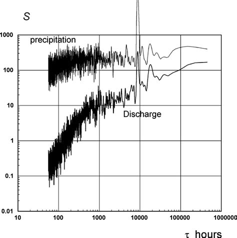Spectral Density Estimates Of Measured Precipitation And Calculated