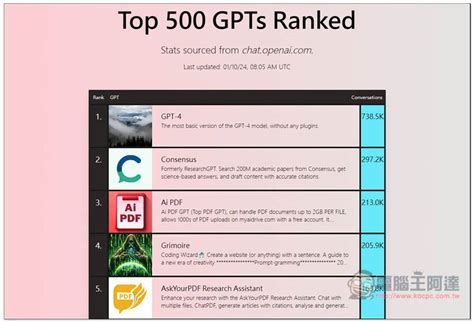 „top 500 Gpts Ranked“ Sammelt Die 500 Beliebtesten Gpts Roboter In Chatgpt Täglich Aktualisiert