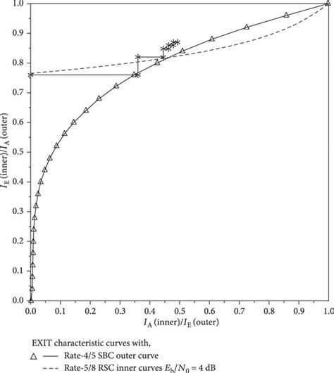 EXIT Chart And Simulated Decoding Trajectory Of Rate4 5 SBC Scheme Of Download Scientific