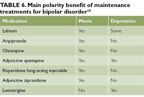 Bipolar Medication