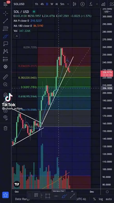 Goal Of 100 Per Week Using This Moving Average Swing Trading Forex