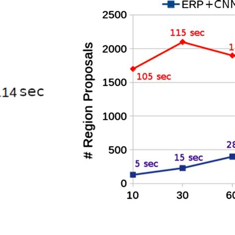 A Execution Time Of Different Modules Of The Proposed Erp Cnn For