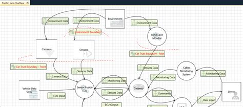 The Automotive Threat Modeling Template Fox It