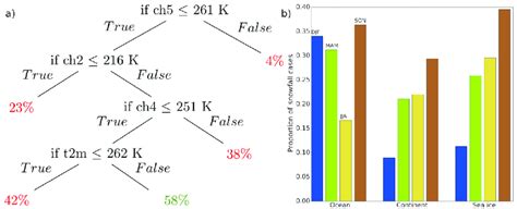 a decision tree classifier with the environmental variables and bt as
