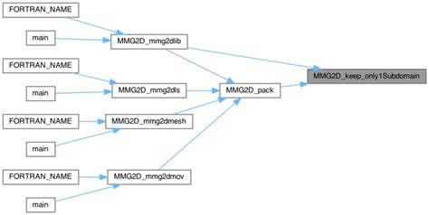 mmg src mmg2d tools 2d c file reference
