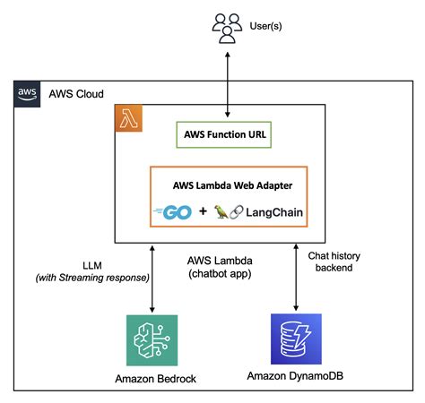 Build A Serverless Genai Solution With Lambda Dynamodb Langchain And