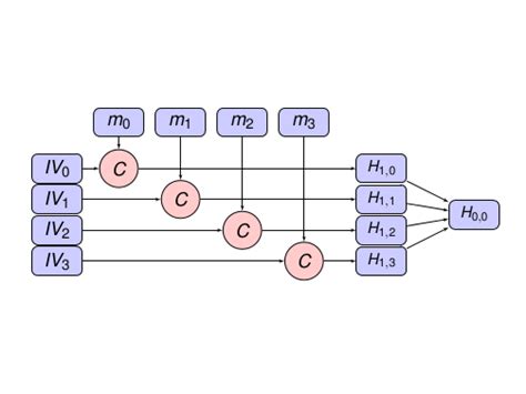 Blake Hash Function Alchetron The Free Social Encyclopedia