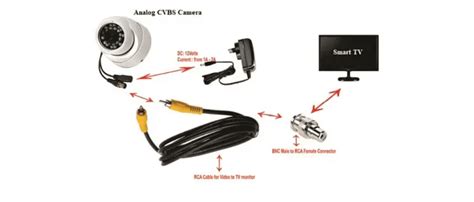 How To Properly Hook Up A Security Camera To A Tv Step By Step Guide