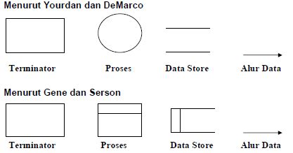 DFD (Data Flow Diagram) (part 1) Definisi dan Fungsi