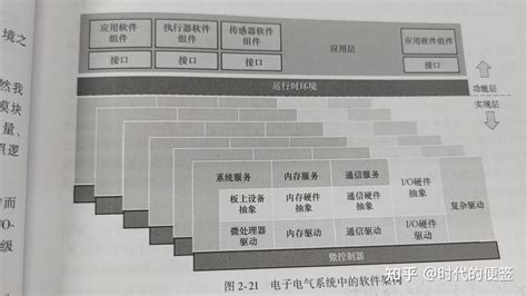 读《智能汽车·电子电器架构详解》第二章总结 知乎