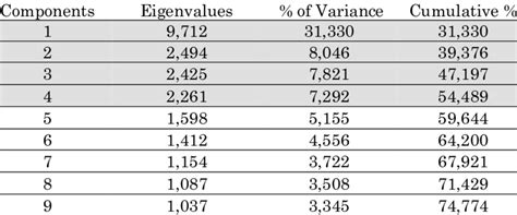 The Eigenvalue Of The Explained Total Variance And Its Components