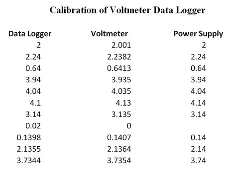 Arduino Based Voltmeter And Data Logger Bill S Notes For The Amateur