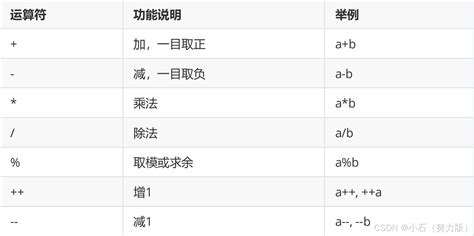 C语言学习11——变量与运算符c语言变量运算 Csdn博客