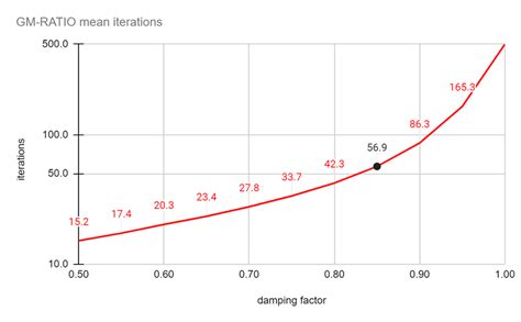 1 Geometric Mean Iterations For Pagerank Computation With Damping