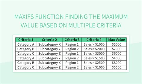 maxifs function finding the maximum value based on multiple criteria