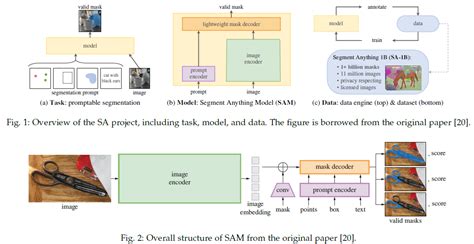 A Comprehensive Survey On Segment Anything Model For Vision And Beyond