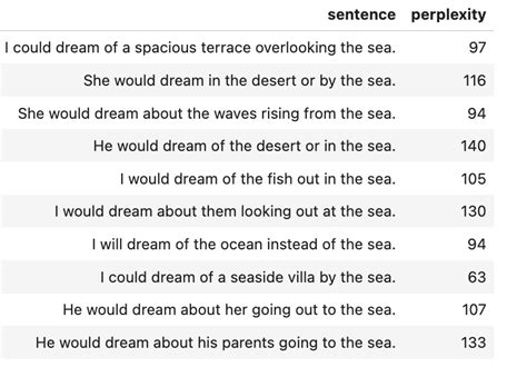 Constrained Sentence Generation Using Gibbs Sampling And Bert Towards