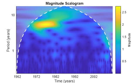 Wavelet Analysis Of Financial Data Matlab And Simulink Example