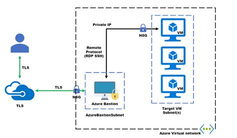 Azure Virtual Machine Tips For Optimizing Performance Beyond The