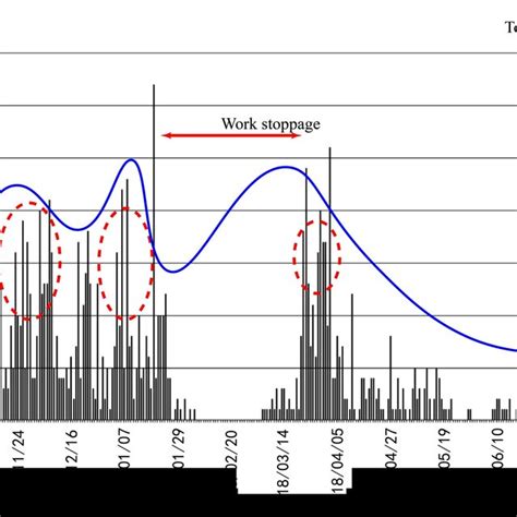 Temporal Distribution Of Ms Events 32 Spatial Distribution Of Ms Ms