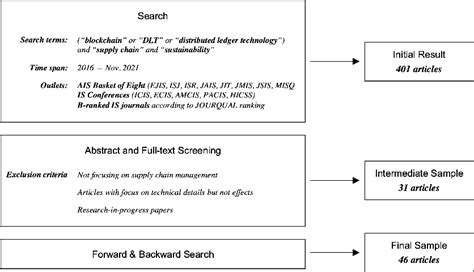 Figure 1 From Block By Block How Immutable Ledgers Drive Sustainability Efforts An Organizing