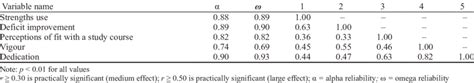 Correlation Matrix R And Reliability Coefficients For Latent