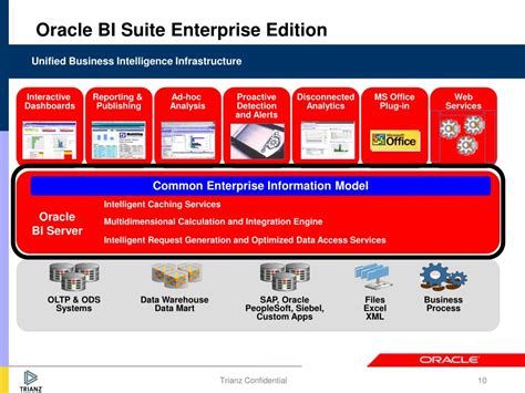 Ppt How To Enrich Obiee Ui Using Custom Java Scripting Powerpoint