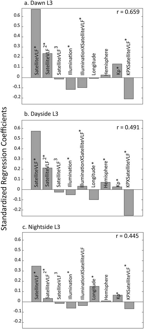 Standardized Regression Coefficients For Models Predicting Ground Download Scientific Diagram