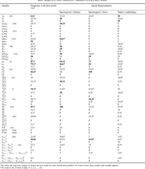 Table Ii From Topological Data Analysis Of Human Vowels Persistent Homologies Across