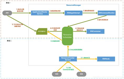 yarn的resourcemanagerandnodemanager的功能介绍 nodemanager与resourcemanager的作用 csdn博客