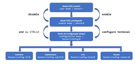 Cisco CLI Command Line Interface K Tech