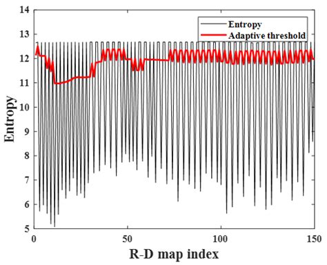 Reconstruction Of Range Doppler Map Corrupted By Fmcw Radar Asynchronization